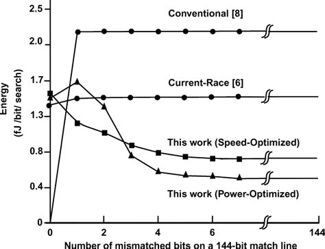 Energy Comparison Of Three Ml Sensing Schemes Energybitsearch As A