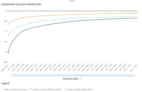 What Is Implied Skew And Spotvol Beta Quantitative Finance
