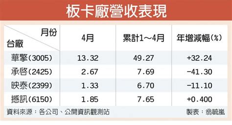 華擎出貨持穩 Q2營運疫軍突起 證券．權證 工商時報