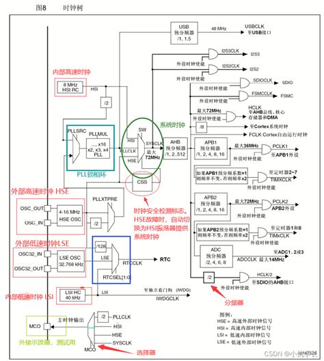 超详细!必看!!stm32 时钟树原理stm32时钟树 Csdn博客 超详细!必看!!stm32 时钟树原理stm32时钟树 Csdn博客