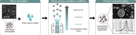 通过喷雾干燥定制用于粉末床熔融原料的羟基磷灰石微球 Powder Technology X Mol