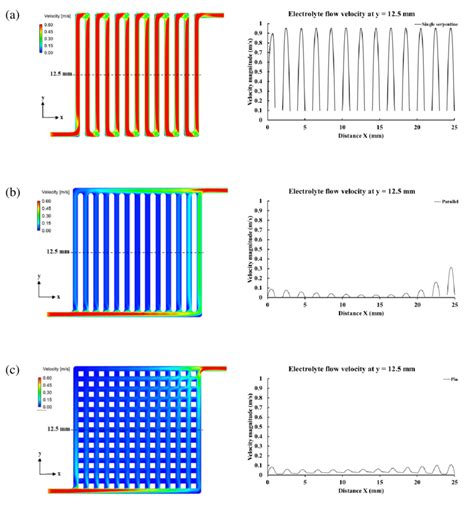 6 Electrolyte Velocity Contour And Electrolyte Flow Velocity Graph At
