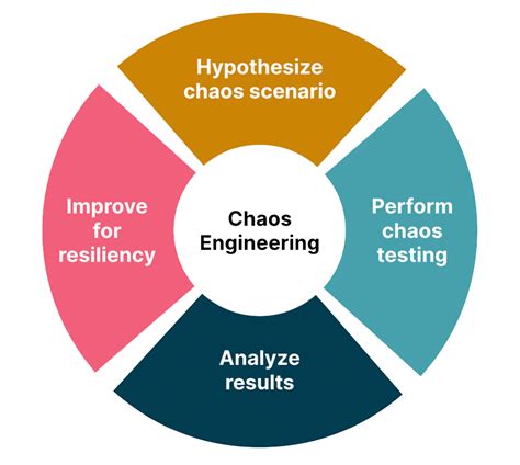 the evolution of chaos engineering performance testing monitoring