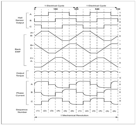A Novel Methodology To Enhance The Smooth Running Of The Pm Bldc Motor Drive Using Pwm Pwm Logic