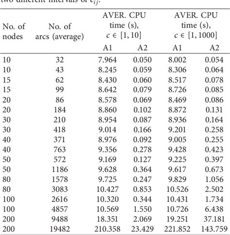 Table 1 From An Efficient Algorithm For Solving Minimum Cost Flow