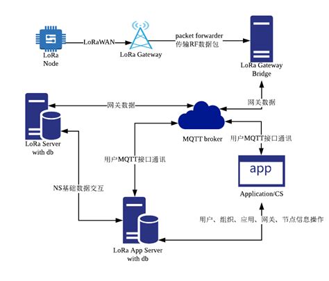 Lora Server Project 项目学习 Hobais Blog