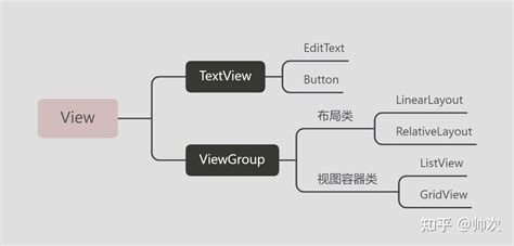 Android基础到进阶UI View 介绍 实例 知乎