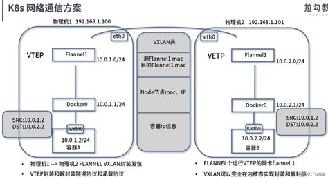 k8s 主流网络方案（ovs、flannel、calico）及原理 linux运维的技术博客 51cto博客
