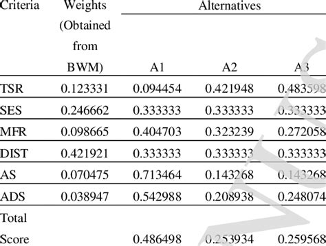 Weights Of Criteria After Bwm Weights Of Alternatives After Ahp
