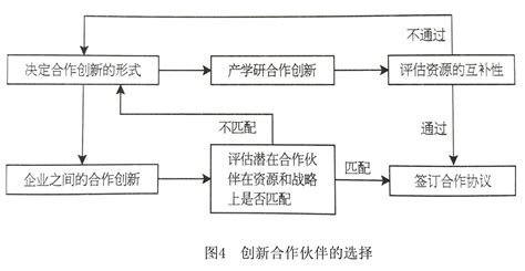 创新理论与实践 企业创新理论与实践（二）