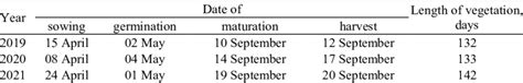 Main Dates For Soybean Vegetation From 2019 To 2021 Download Scientific Diagram