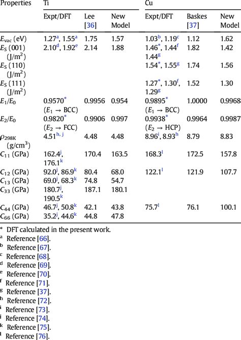 Comparison Of The Dft Calculated Or Experimental Properties Of Cu And