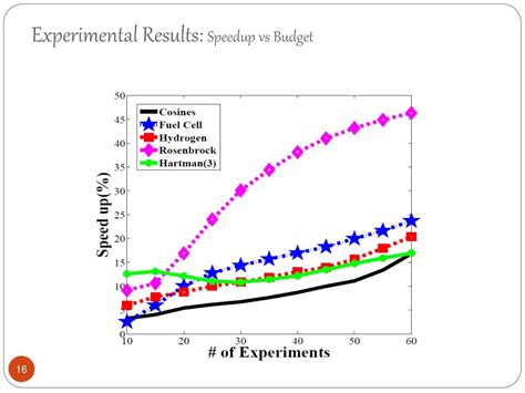 Ppt Dynamic Batch Bayesian Optimization Powerpoint Presentation Free