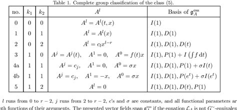 Table 1 From Group Classification Of Linear Evolution Equations