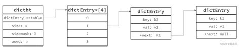 Redis 数据结构(dict、ziplist)redis的数据 Dict Dicttable Csdn博客 Redis 数据结构(dict、ziplist)redis的数据 Dict Dicttable Csdn博客