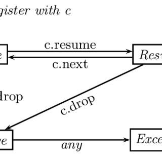 The State Of One Activity With Respect To Clock C Download Scientific
