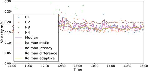 Figure 4 From Adaptive Kalman Filter Based Data Aggregation In Fault Resilient Underwater Sensor