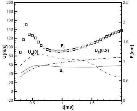 The Evolution Of The Flame Surface Area F F The Combustion Wave