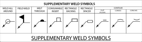 Welding Symbols