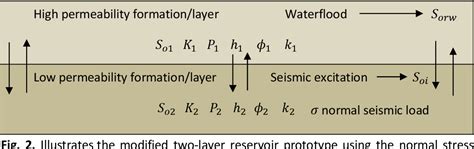 Figure 2 From Seismic Wave Excitation Of Mature Oil Reservoirs For Green Eor Technology