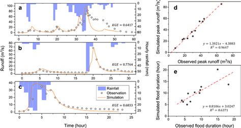 calibration and validation of flood event modeling of the upper download scientific diagram