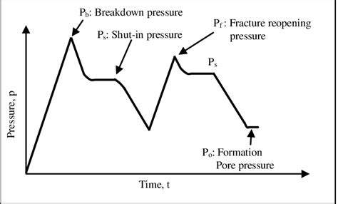 Schematic Of Graph Resulted From Hydraulic Fracturing Test Download