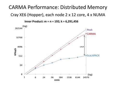 Ppt Implementing Communication Avoiding Algorithms Powerpoint Presentation Id1856006