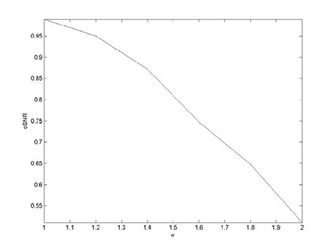 Behavior Of The Lsnr For The Case Of A Sinusoid Plus Noise The