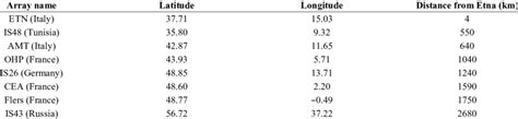 geographical coordinates of infrasound arrays download table