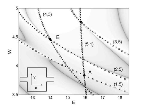 The Log Scale Probability For The Transmission Through The Rectangular Download Scientific