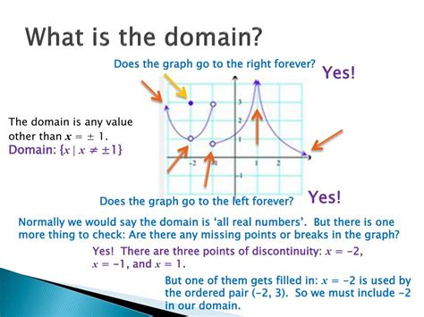 Ppt Understanding Function Domain And Range Graphically And Algebraically Powerpoint