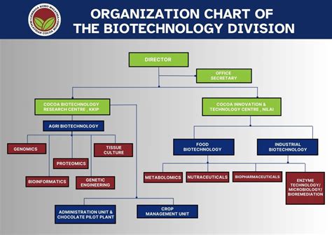 Organizational Chart Portal Rasmi Lembaga Koko Malaysia