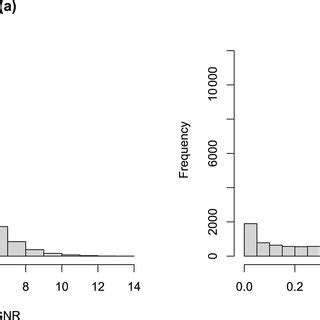 Panel A Shows The Frequency Distribution Of The SNR Values Shown In Download Scientific