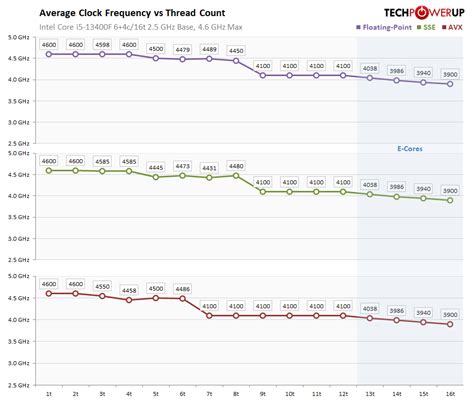 Intel Core I5 13400F Review Force Of Efficiency Overclocking Boost Clock Frequencies