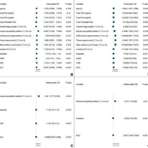 Logistic Regression Analyses Showing Variables Associated With Wrong