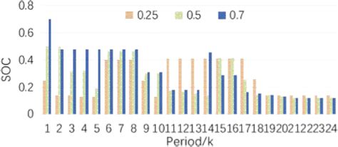 Variations In Soc For Different Initial Soc Values In The Business Park Download Scientific