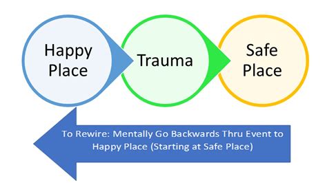 NLP Hypnosis Techniques To Remove Blocks From Your Entire Past