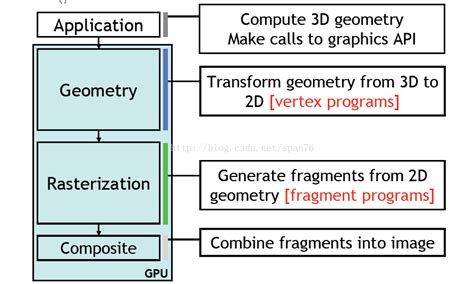 笔记：了解glsl Opengl Shading Languageglsl可以干嘛 Csdn博客