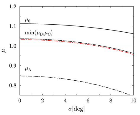 The Lowest Symplectic Eigenvalue µ0 Of Covariance Matrix γk Solid