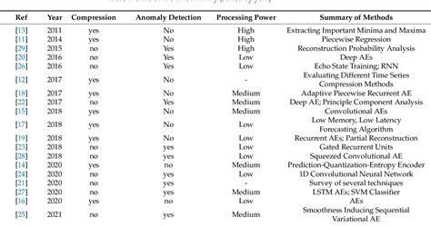 Table 1 From Deep Learning Based Adaptive Compression And Anomaly Detection For Smart B5g Use