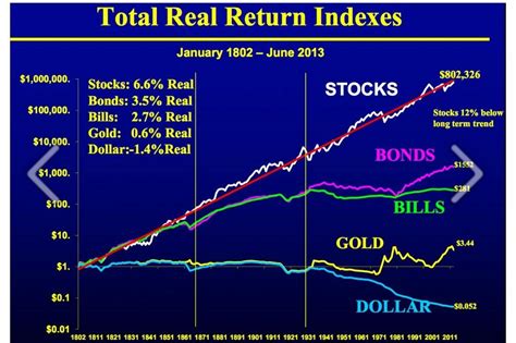 Total Real Return Indexes Over Last 200 Years Alpha Ideas