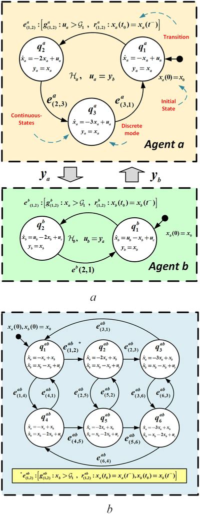 state transition diagram of hybrid automata models of two coordinated