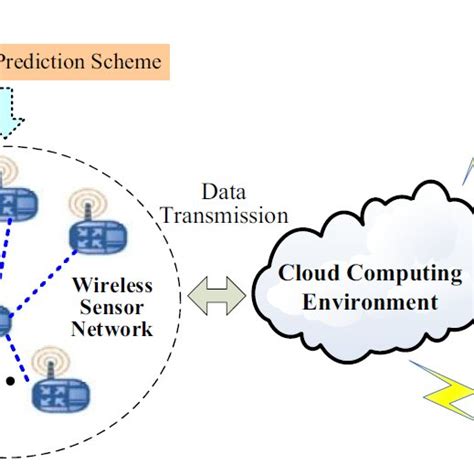 The Framework Of The Cloud Assisted Wireless Sensor Network Download