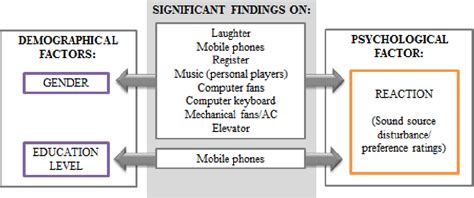 Figure 1 From Development And Testing Of Indoor Soundscape
