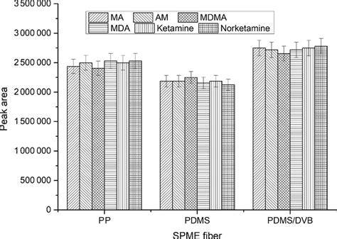 Effect Of Types Of Solid Phase Microextraction Spme Fibre On