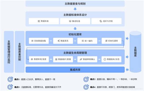 数据资产管理四月天03的博客 Csdn博客数据资产管理