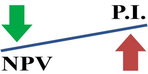 Disadvantages Of Profitability Index Pi Assignment Point