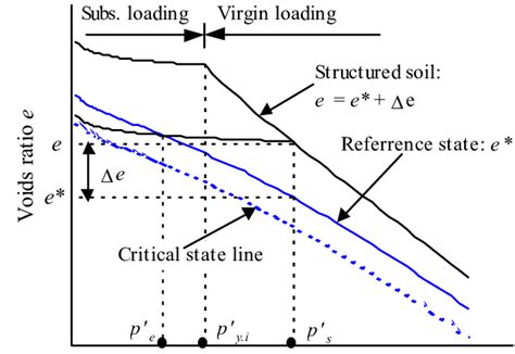 Compression Behaviour Of Soil M Ean Effective Stress P Download Scientific Diagram