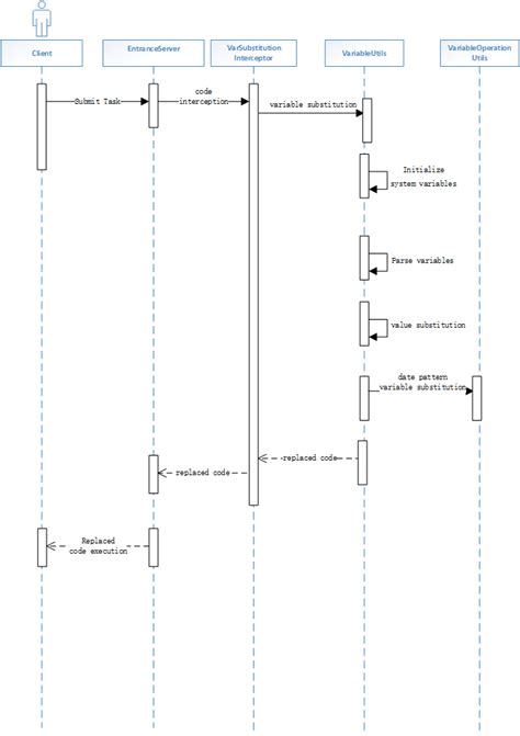 Custom Variable Design Apache Linkis