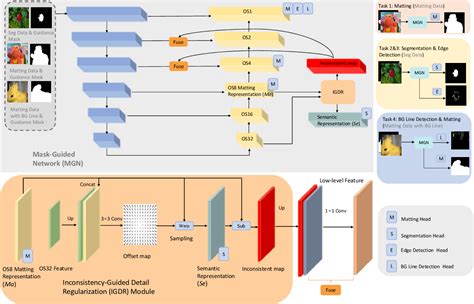 Learning Multiple Representations With Inconsistency Guided Detail Regularization For Mask